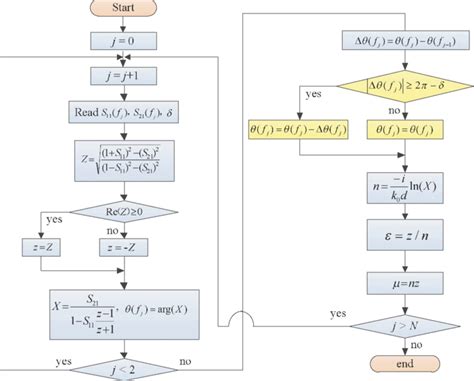 An Automated Phase Correction Algorithm For Retrieving Permittivity And