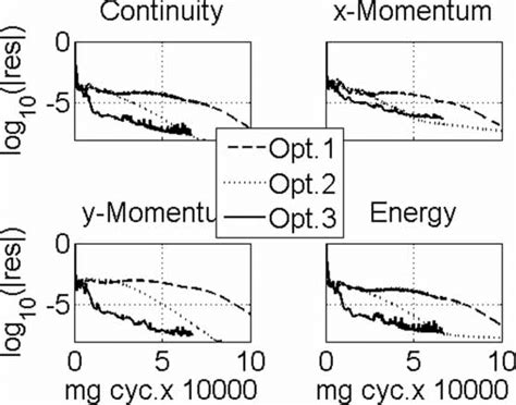 Convergence Histories Of The ISAAC CFD Solver With Option 1 Option 2 Download Scientific