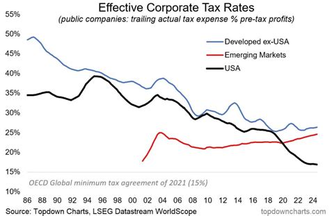Top Corporate Tax Rates In The World Topdown Charts Posted On The