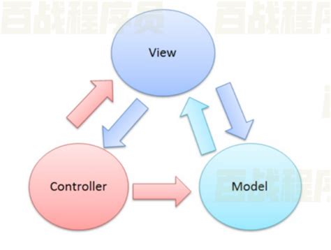 MVC模式详解 腾讯云开发者社区 腾讯云
