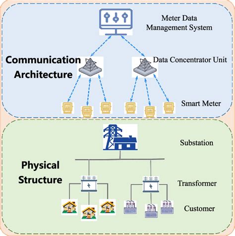 Figure 1 From Online Distribution System Topology Monitoring With Limited Smart Meter