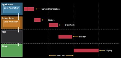 Wwdc 2014 Advanced Graphics And Animations For Ios Apps Wwdc Notes