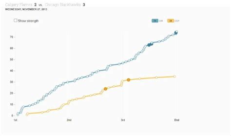 Data Visualization With Css Charts 46 Examples