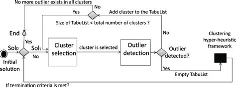 Outlier Handling Module Download Scientific Diagram