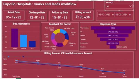 Sajid Shaikh On Linkedin Datavisualization Healthcareanalytics