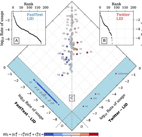 Fig S2 Language Zipf Distributions A Zipf Distribution 143 Of All