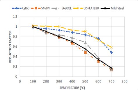 Comparison Of Reduction Factor For Elastic Modulus Download
