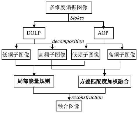 多维度偏振图像小波变换图像融合目标识别方法