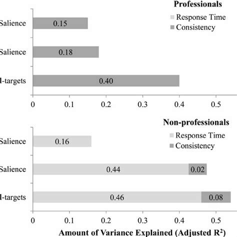 Accuracy Variance As Explained By Search Speed Response Time And