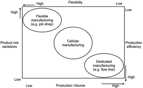 Comparison Of Cellular Manufacturing Systems With Dedicated And