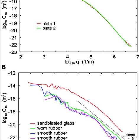 A The 1d Surface Roughness Power Spectrum Of The Sandblasted Glass Download Scientific