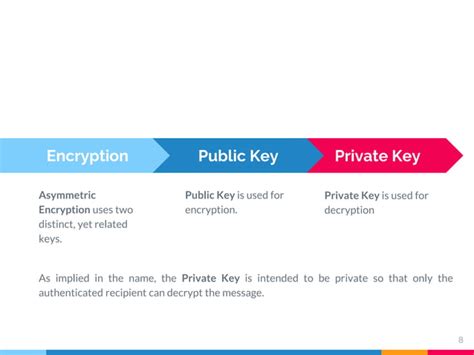 What Is Asymmetric Encryption Understand With Simple Examples PPTX