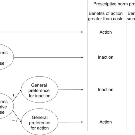 Cni Model Of Moral Decision Making Predicting Action Versus Inaction Download Scientific