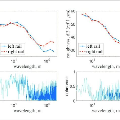 Unevenness Spectrum Of Left And Right Rail In One Third Octave Bands Download Scientific