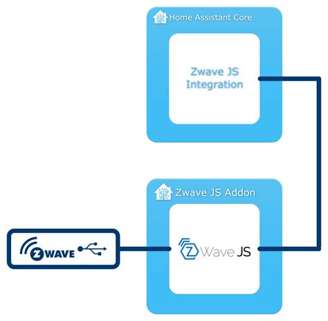 Zwave And Home Assistant Overview Page 3 Community Guides Home