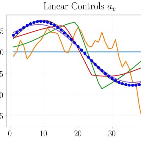 Left Solution Of Each Scp Iteration And 100 Sample Paths Of The
