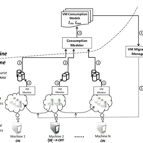 The Energy Aware Cloud Architecture Download Scientific Diagram