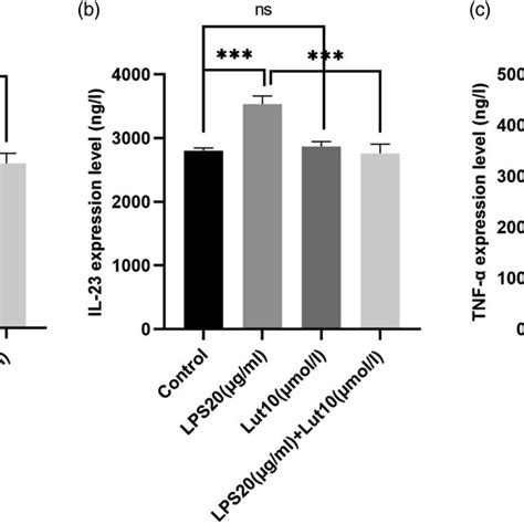 Luteolin Inhibited Lps Induced Psoriatic Like Dermatitis In Hacat And