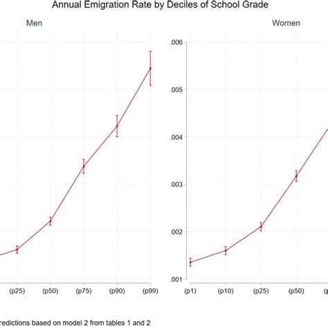 Annual Emigration Rate By Deciles Of Babe Grade Men And Women Download Scientific Diagram