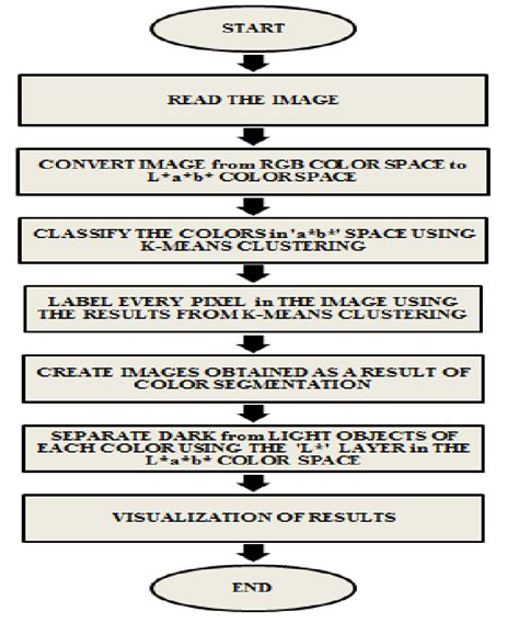Flowchart Of Color Segmentation For Color Sorting Of The Tablets Download Scientific Diagram