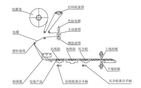 Flow Wrap Machine Manual Chapter Mechanism Adjustment
