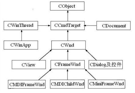mfc——基础类及其层次结构 mfc类层次结构中 cview、cframewnd和大部分对话框控件的共同直接或间接父类 csdn博客
