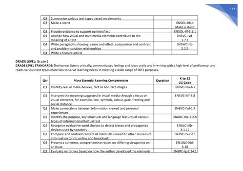 Elementary English Melcs With Grade Level Standards For Sharing Pptx