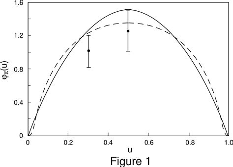 Figure 1 From Pion Light Cone Wave Functions And Light Front Quark