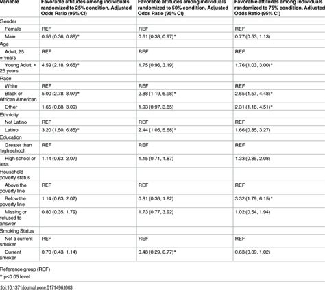 Weighted Logistic Regression Results Stratified By Experimental Download Table