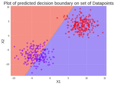 Support Vector Machines Dual Formulation Quadratic Programming And Sequential Minimal