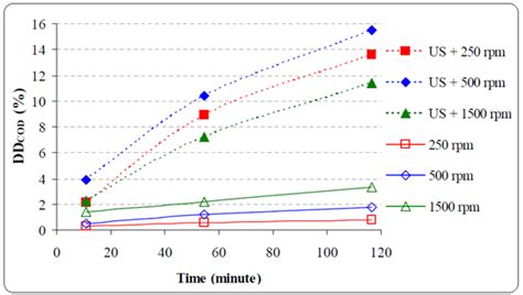 Effect Of Stirrer Speed On Time Evolution Of Mixed Sludge Download