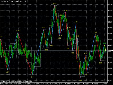 Fibonacci Indicator Or Script Demo Trading Trading Systems Mql5 Programming Forum