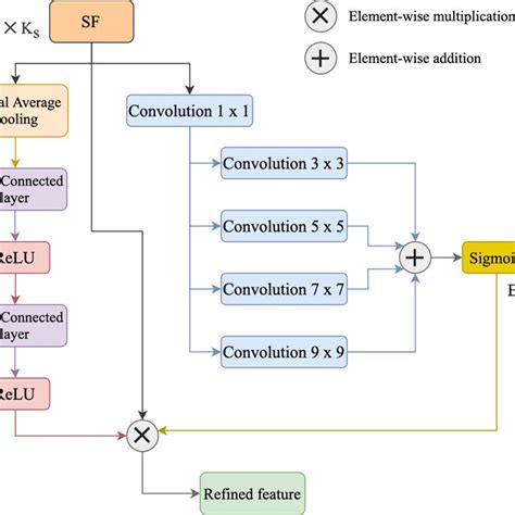 The Proposed Segmentation Network With Residual Multi Scale Feature