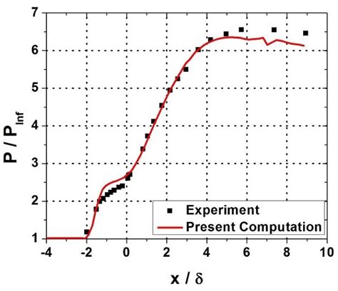 Mesh Structure A Surface Mesh Near The Corner B Download Scientific Diagram