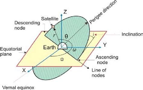 Space Orbital Parameters Download Scientific Diagram