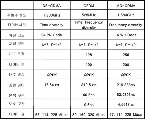 table 5 1 from 초광대역 무선채널환경에서 ds cdma ofdm mc cdma시스템 성능 비교 분석에 관한 연구