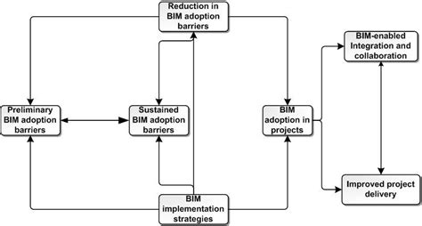 Theory Of Bim Implementation Process