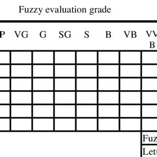 Fuzzy Evaluation Sheet Download Table