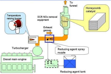 Image Of SCR NOx Removal System