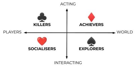 New Player Types Outside Bartles Taxonomy Game Design Blog