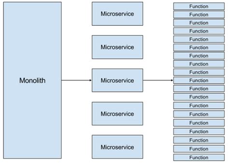 Serverless Architecture The Future Of Business Computing