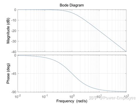 伯德图（bode图）分析系统性能的方法 知乎