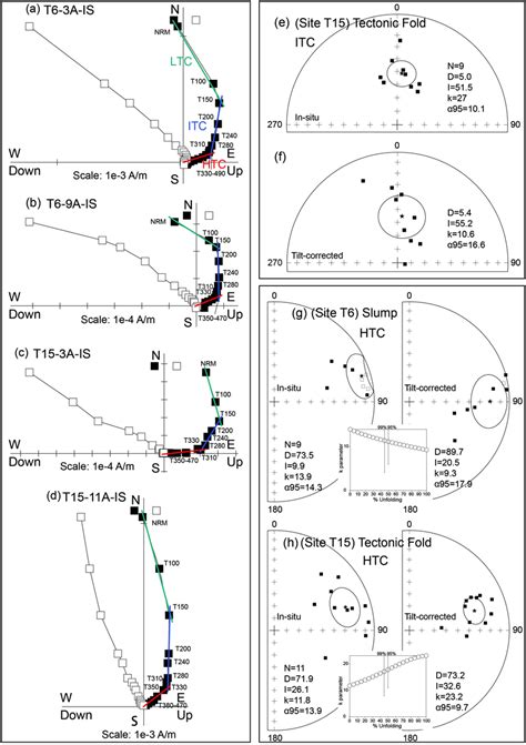Orthogonal Projection Of Thermal Demagnetization Trajectories Of
