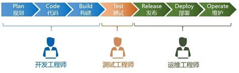 devops 内容分享 三 ：什么是devops？ 什么是devopsdevops如何使团队在软件交付方面收益 csdn博客