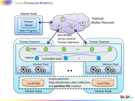 Ppt Iterative Mapreduce E Nabling Hpc Cloud Interoperability Powerpoint Presentation Id5809163