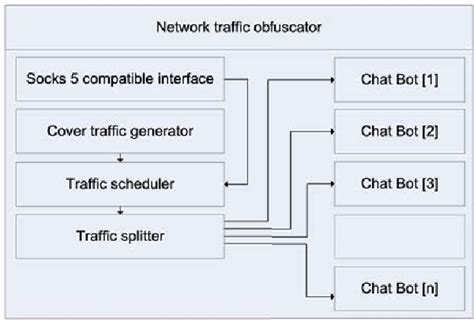 Figure From Hiding Cloud Network Access Patterns For Enhanced Privacy Semantic Scholar