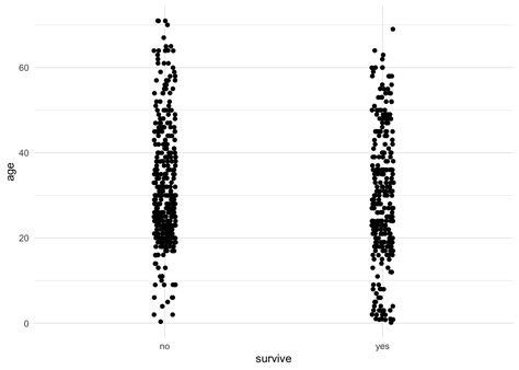 Labs Using R Comparing The Means Of Two Groups