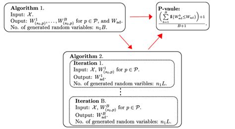 Flowchart For The Double Loop Bootstrap Procedure And Total Number Of Download Scientific