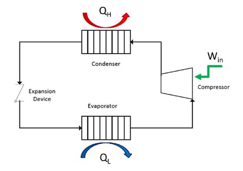 1 Schematic Diagram Of A Basic Vapor Compression Cycle Download Scientific Diagram