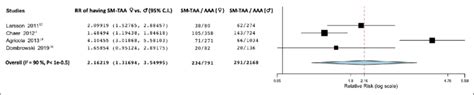 Forest Plot Analyzing Relative Risk Of Female Sex Comparing With Male Download Scientific